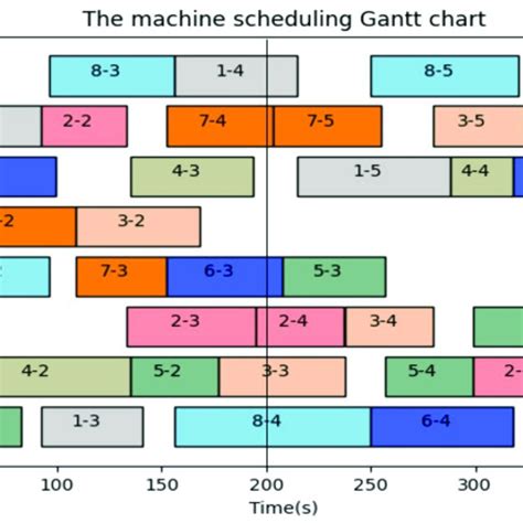 Initial Gantt Chart Download Scientific Diagram