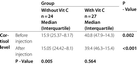 Comparison Of Cortisol Levels Between Two Groups Before And After