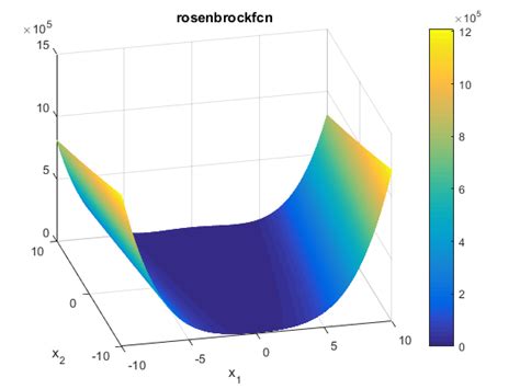 Rosenbrock Function Benchmarkfcns