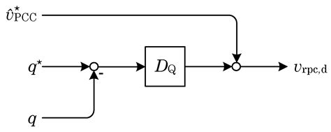 Validation Aspects For Grid Forming Converters Based On System
