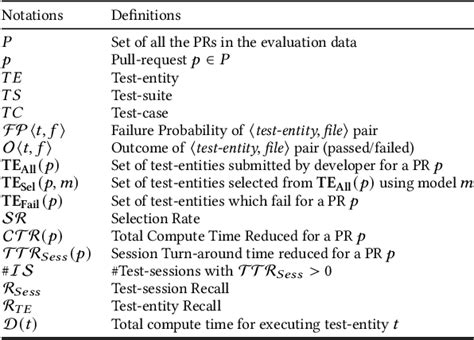 Table 1 From Data Driven Test Selection At Scale Semantic Scholar