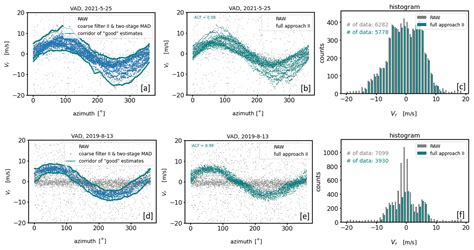 amt noise filtering options for conically scanning doppler lidar