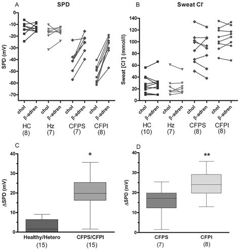 Sweat Gland Bioelectrics Differ In Cystic Fibrosis A New Concept For
