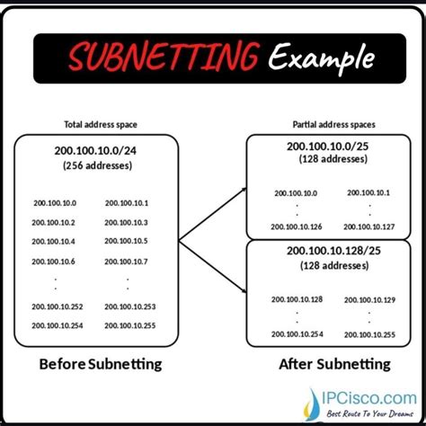 Subnetting Example Subnetting Example