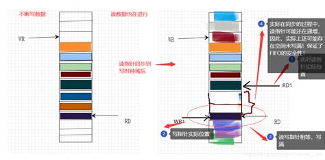 fpga基础知识极简教程（4）从fifo设计讲起之异步fifo篇 clog2 15 csdn博客