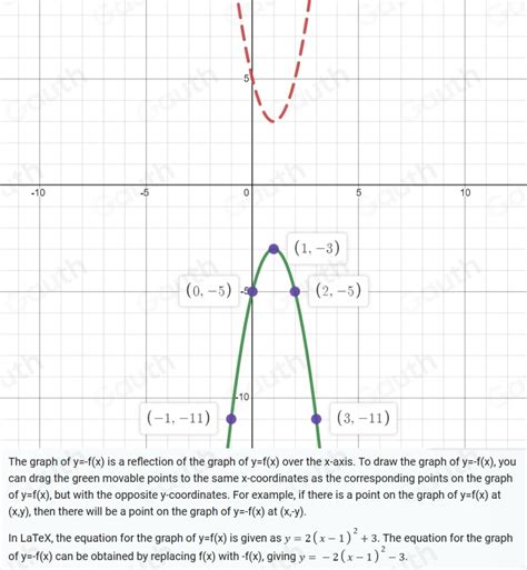 Solved Given The Graph Of Yfx Shown As A Red Dashed Curve Drag The Green Movable Points