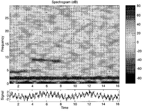 Spectrogram Of The Synthetic Signal In The Noisy Case Frequencies Are Download Scientific