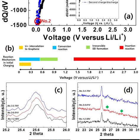 Differential Capacity Plots Of Initial And Second Chargedischarge