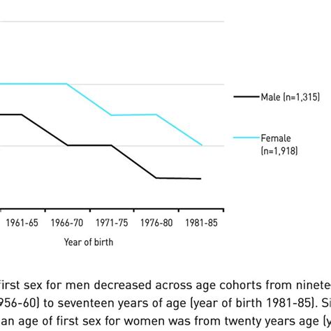 Median Age Of First Sex Based On Hazard Rate Calculation By Gender Download Scientific