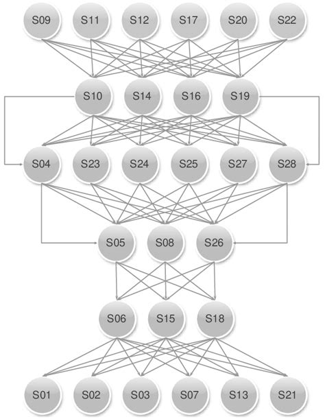 The Interpretive Structural Model Download Scientific Diagram