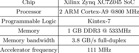 Information Of Xilinx Board Download Table