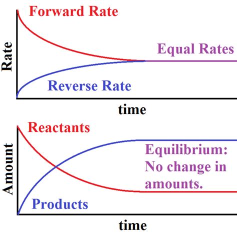 Equilibrium Is Reactant Concentration Product Concentration At