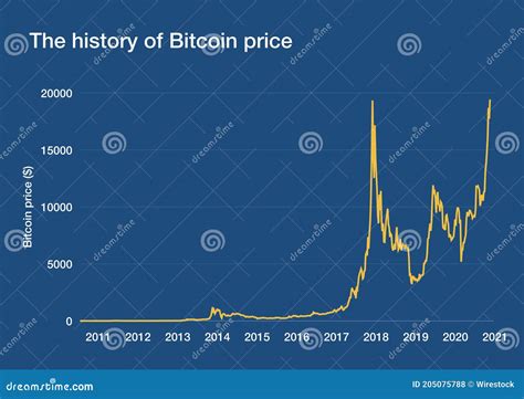 Bitcoin Price History Bitcoin History Price Since 2009 To 2019 Btc