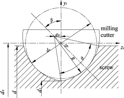 Schematic Diagram Of The Milling Cutter Download Scientific Diagram