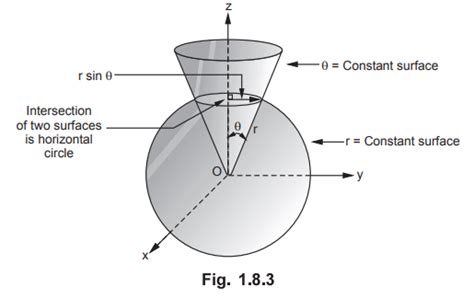 Spherical Co Ordinate System Represent Field Vectors Solved Example Problems