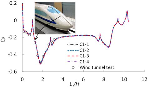 Data Comparison Between Experiment And Numerical Simulation Download