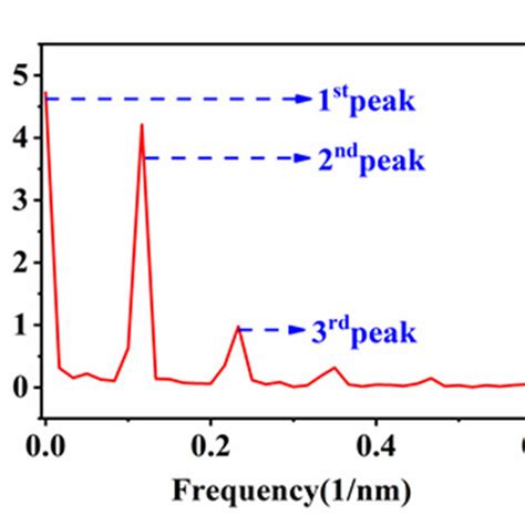 Simulated Interference Spectrum Of The Pmft With Different Waist