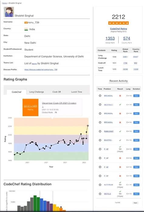 Shobhit Singhal On Linkedin Became A 6 🌟 Coder On Codechef Got 79 Rank In December Cookoff😁😁