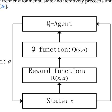 Q Learning Algorithm Model Download Scientific Diagram