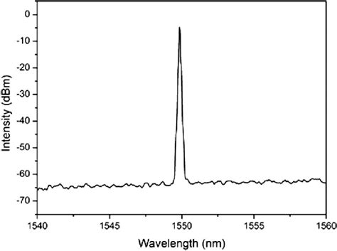 Typical Output Spectrum Of The Fiber Laser Download Scientific Diagram