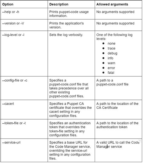 Basics Of Managing Code With Code Manager In Puppet Naukri Code 360