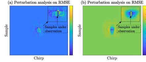Perturbation Analysis In Terms Of Rmse For The Neural Network With A Download Scientific