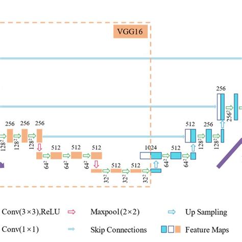 Network Structure Of The U Net Model The Encoder Is Located On The