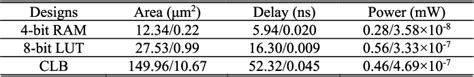 Table Iv From Design And Implementation Of Sram For Lut And Clb Using