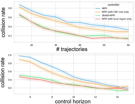 Comparison Of Mppi And Shield Mppi Using Cpu Implementation Download
