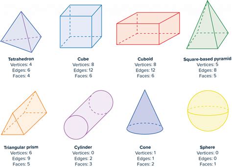 3d Shapes Worksheets Questions And Revision Mme