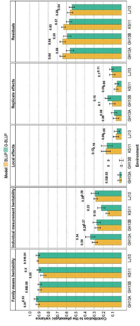 Contribution Of The Variance Components To The Phenotypic Variance