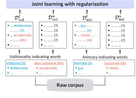 Figure 1 From Minimally Supervised Joint Learning Of Event
