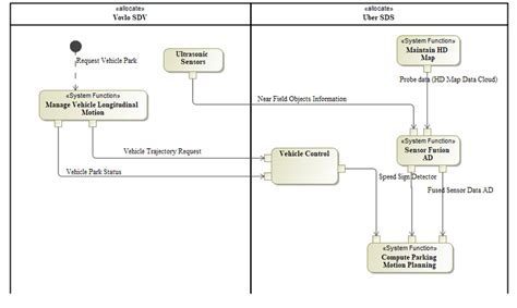 The Sdv System Functions Download Scientific Diagram