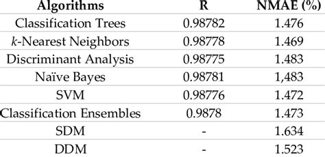 R And Normalized Mean Absolute Error Nmae Related To Six