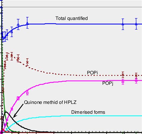 Fitted Progress Curves And Experimental Values Of The Kinetic Model