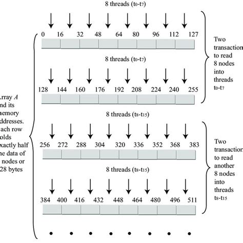 Applying Algorithm 1 To Perform Four Memory Transactions Download