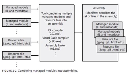 Role Of Headers In Net Managed Modules To Create Assemblies Stack