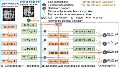 multi scale hierarchical vision transformer with cascaded attention decoding for medical image