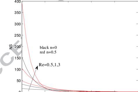 Profiles Of The Entropy Generation For Different Values Of And At 1 Download Scientific