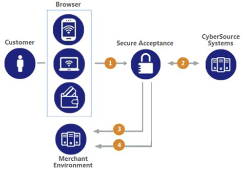 Configure Your Checkout