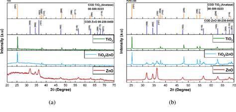 Figure 2 From Low Temperature Calcination Of Tio2 And Zno Particle Film And Evaluation Of Their