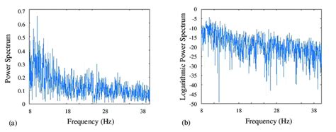 A Eeg Power Spectrum And B Its Logarithmic Spectrum Download Scientific Diagram