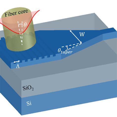 Schematic Structure For A 1d Grating Coupler Gc With Linear Waveguide Download Scientific