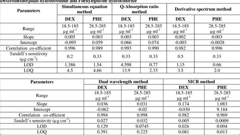 Table 1 From Development And Validation Of Uv Spectrophotometric Method For Simultaneous