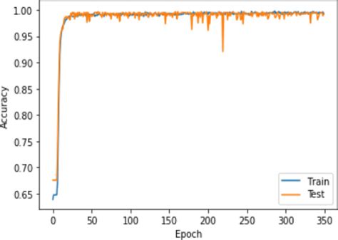 train vs test accuracy curve of dnn download scientific diagram