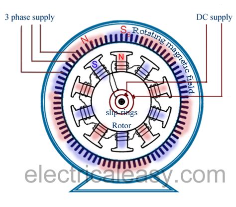 Synchronous Motor Alternator Working Engineering Notes Electrical