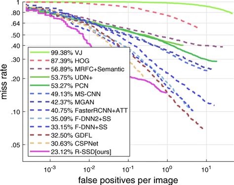 Comparison Of R Ssd On Pedestrian Detection With All Recent Download Scientific Diagram