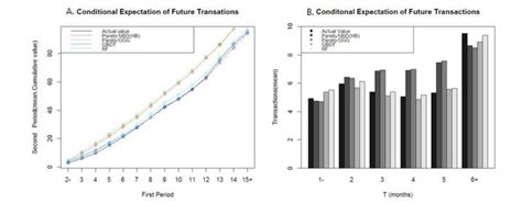 Profitable Retail Customer Identification Based On A Combined