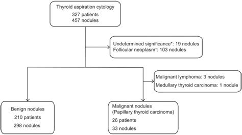 Examination Of Malignant Findings Of Thyroid Nodules Using Thyroid Ultrasonography Pmc