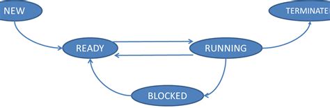 1 3 2 various states of a process chapter 1 operating system hssc